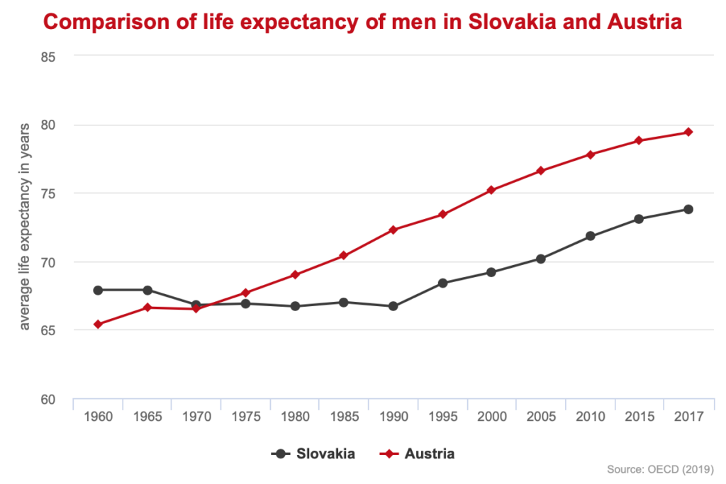 Comparison of life expectancy of men in Slovakia and Austria – Búranie ...