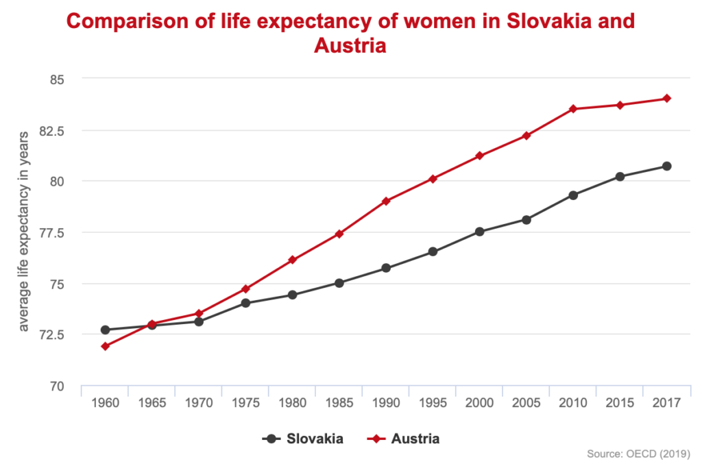 Comparison of life expectancy of women in Slovakia and Austria ...